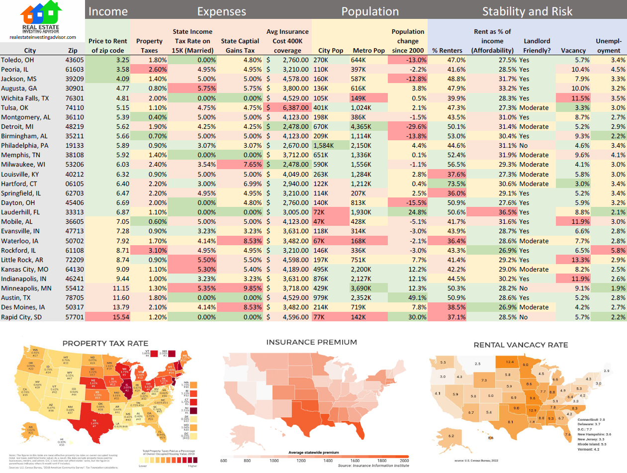 2023 Best Real Estate Investment Cities Compared